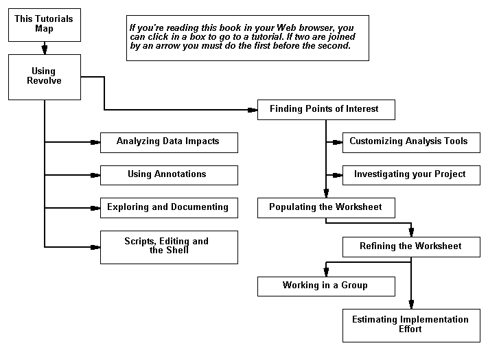 The Tutorials Start Here