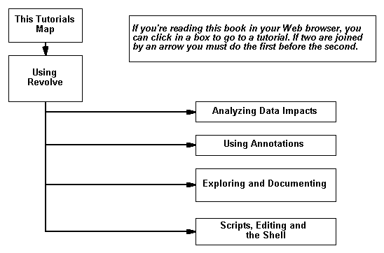 The Tutorials Start Here