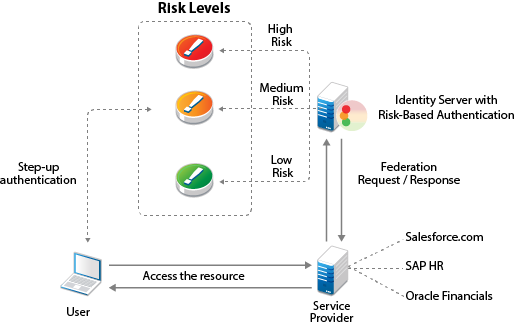 Risk-based Authentication - NetIQ Access Manager 5.0 Administration Guide