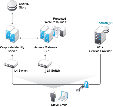 Access Manager Component Deployment - NetIQ Access Manager 5.0 Best Practices Guide