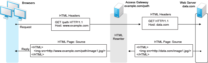 Configuring Html Rewriting Netiq Access Manager Ce 242 V51