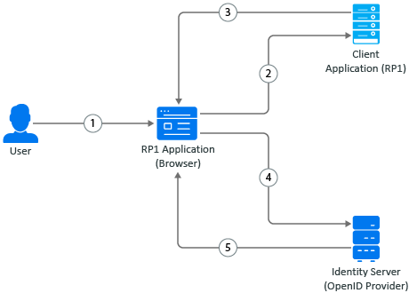 OIDC Front-Channel Logout - NetIQ Access Manager Appliance 5.0 ...