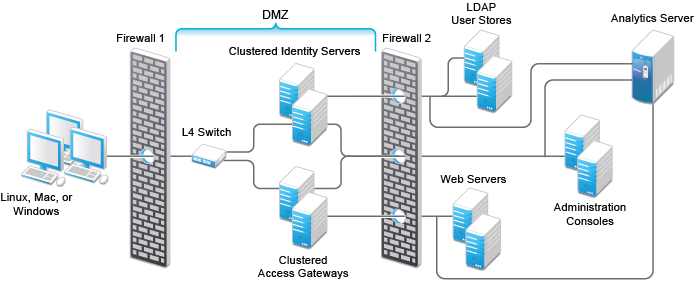 Deployment Models Netiq Access Manager Appliance 50 Installation And