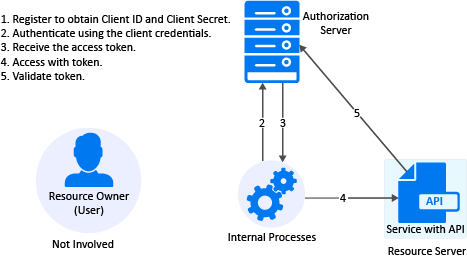 Building an OAuth Client - Access Manager 5.0 OAuth Application Developer Guide
