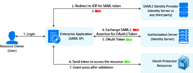 Building an OAuth Client - Access Manager 5.0 OAuth Application Developer Guide