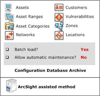 ArcSight-Assisted Methods