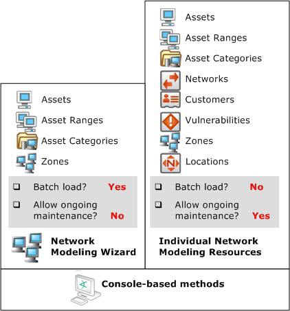 ArcSight Console-Based Methods