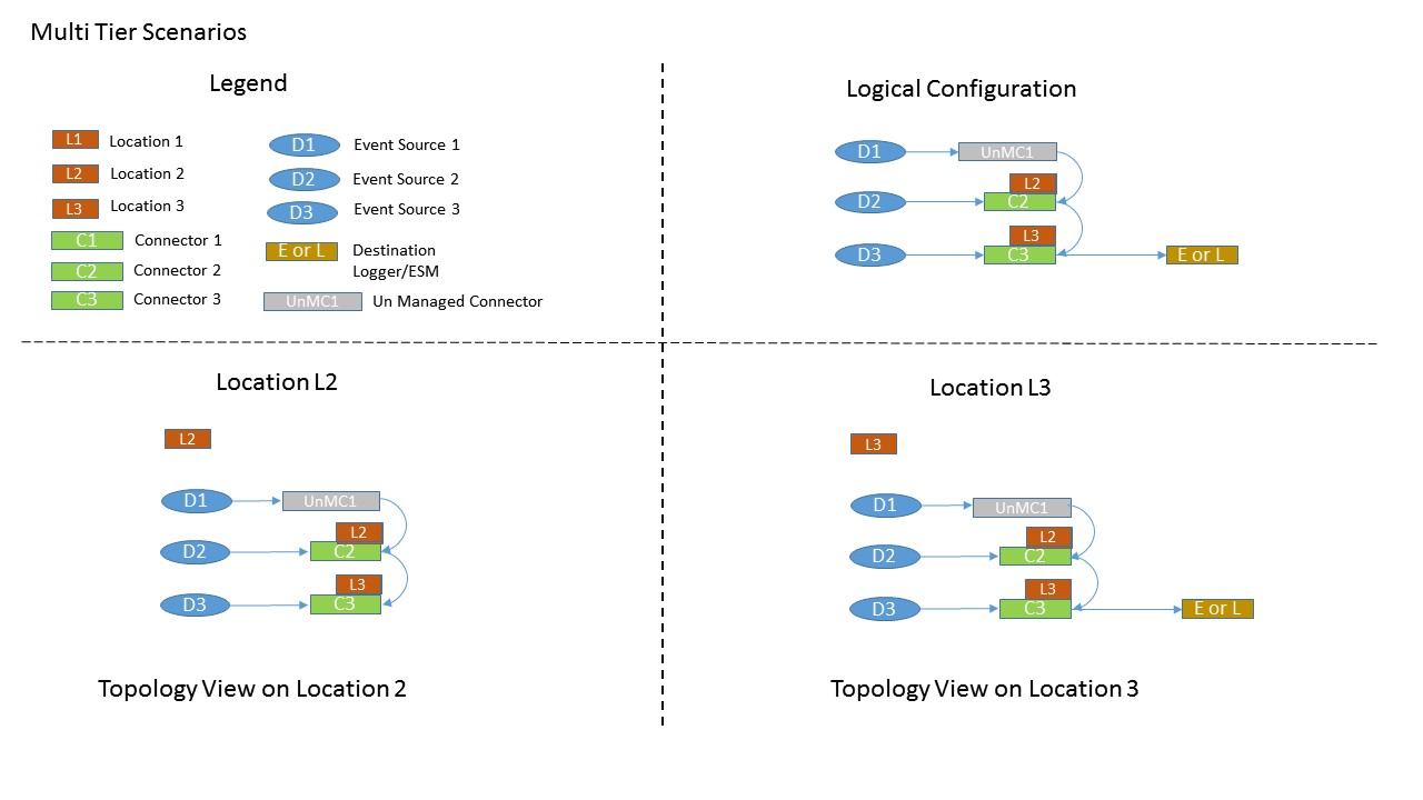 The Topology View and Unmanaged Devices