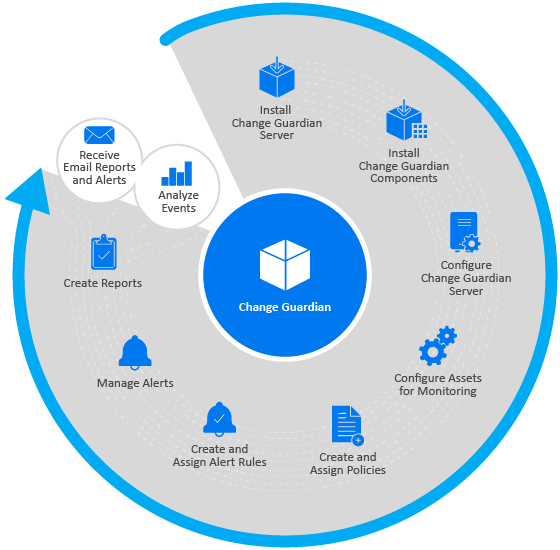 How Change Guardian Works - Change Guardian Installation and Administration Guide