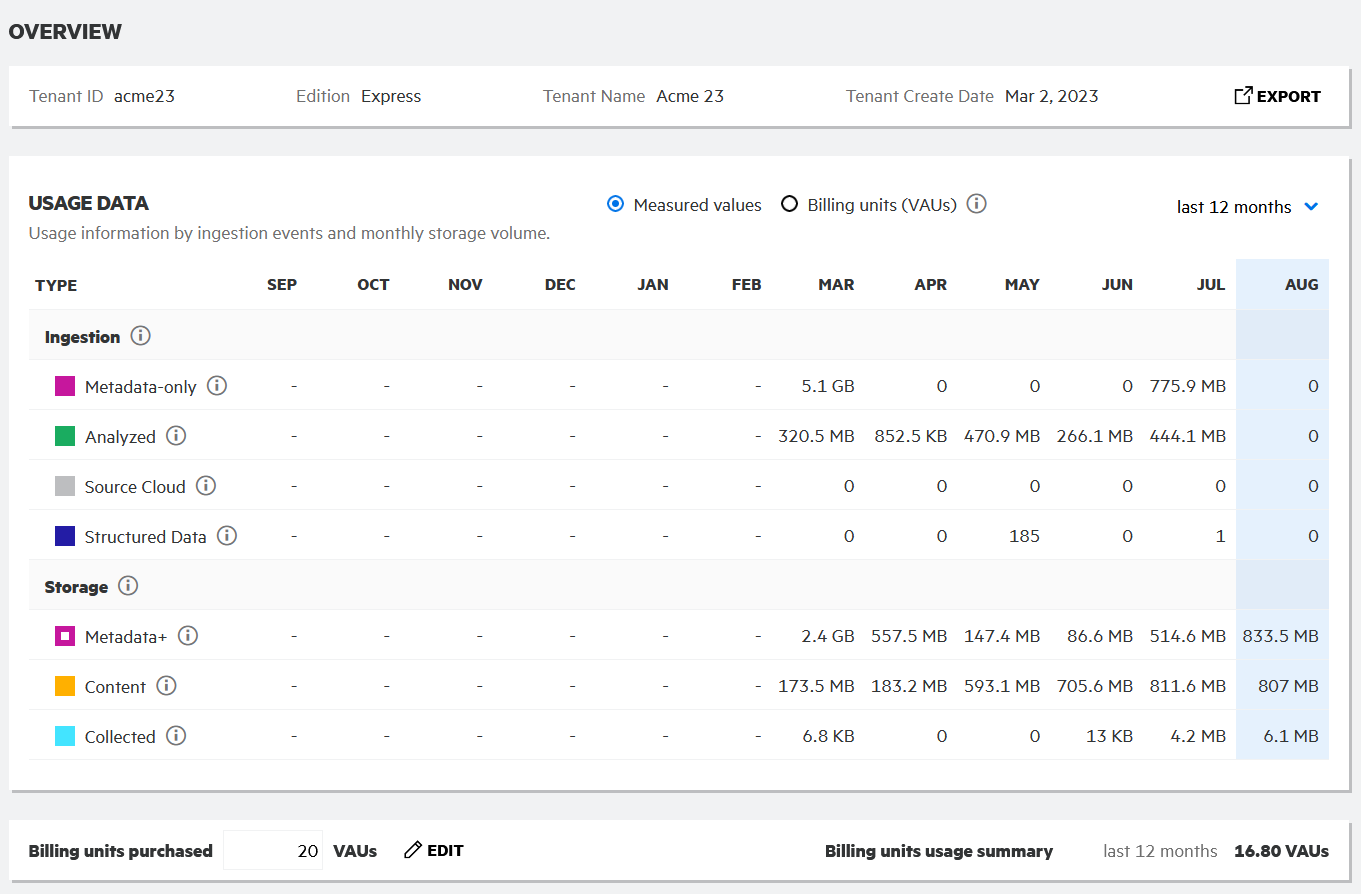 Usage overview