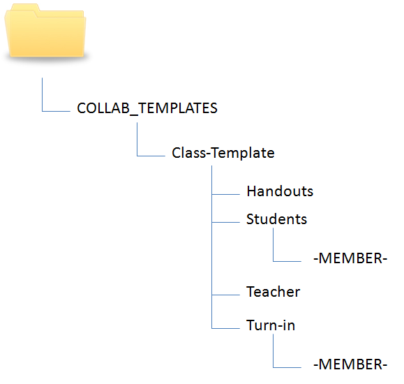 Setting Up Security for a Collaborative Storage Template