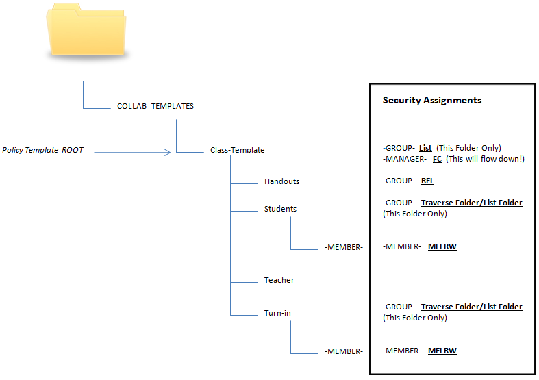 Setting Up Security for a Collaborative Storage Template
