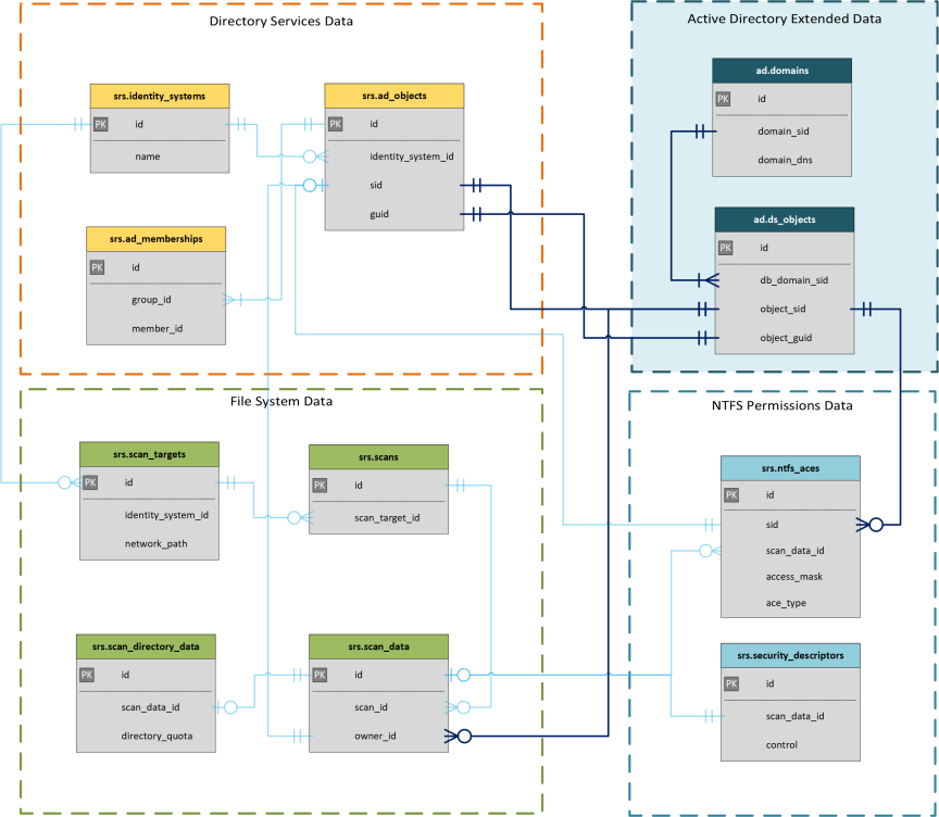 Active Directory Identities