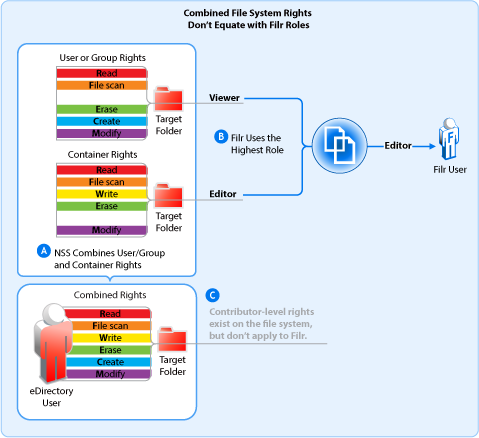 Filr Roles and NSS File System Rights Might Not Match - OpenText Filr ...