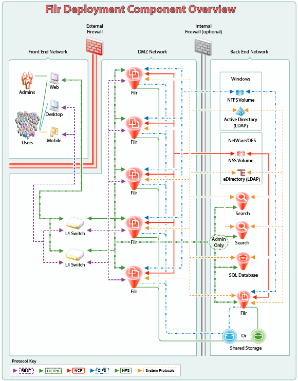 Considering Alternate Deployment Types - Filr 4.1: Planning Your Filr ...