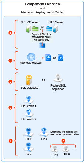Creating an Expandable Filr Deployment - Installation, Deployment, and ...