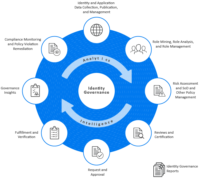 What Is Identity Governance And Administration