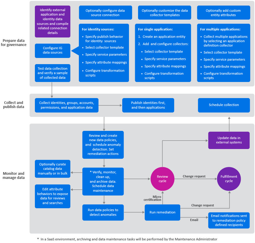 Understanding Data Administration - Identity Governance User and Administration Guide