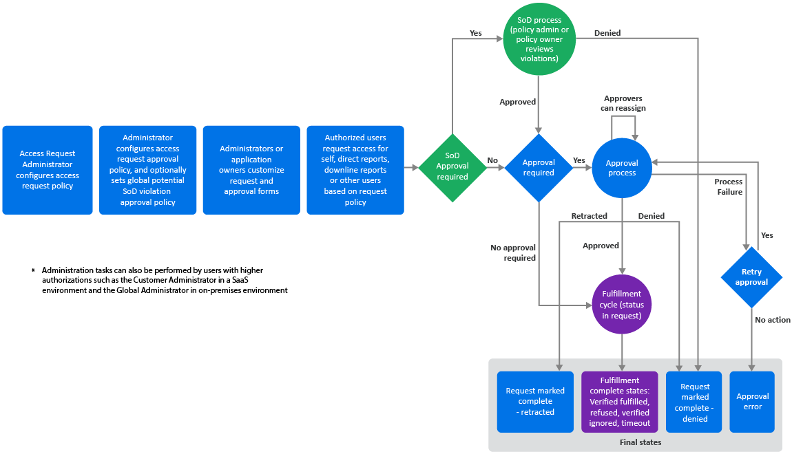 Understanding Access Request - Identity Governance User and Administration Guide