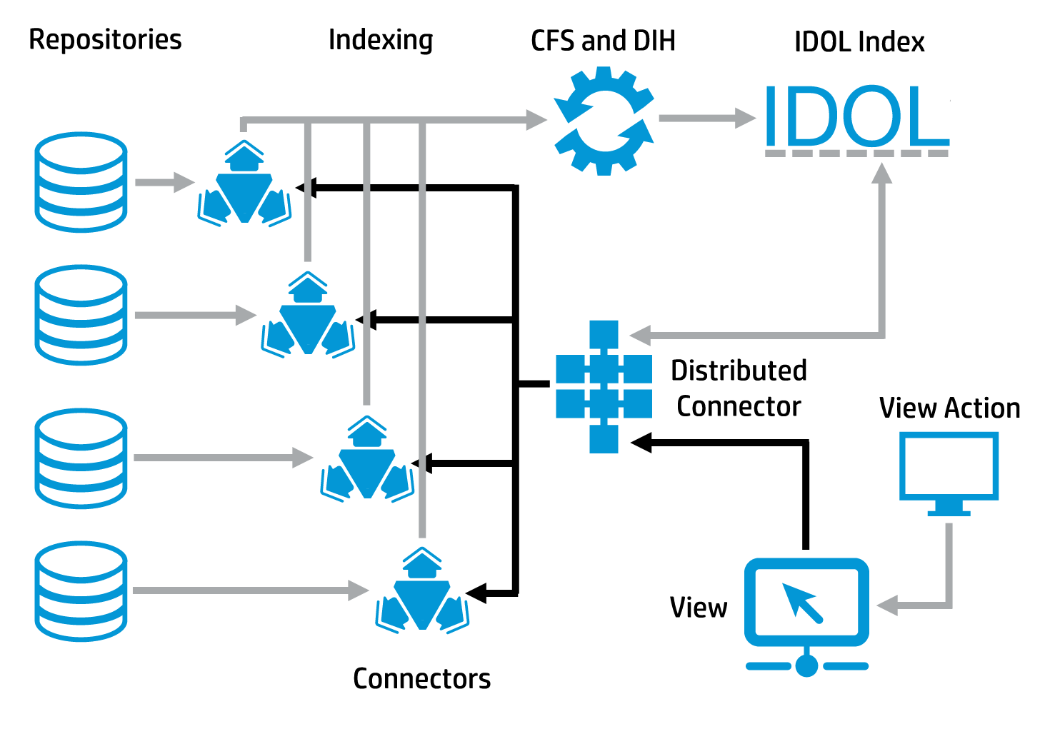 View with Distributed Connector