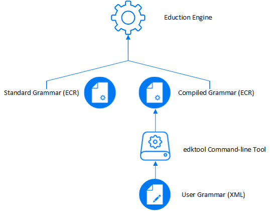 Eduction Architecture
