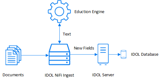 Eduction Architecture