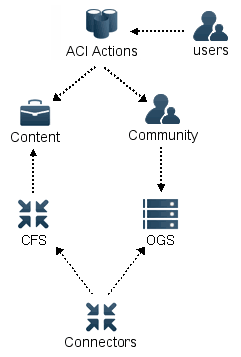 Other IDOL Components