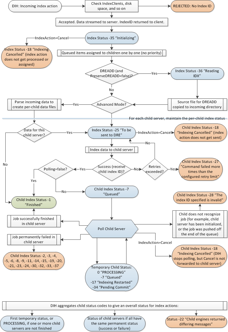 The Index Process in a Distributed System