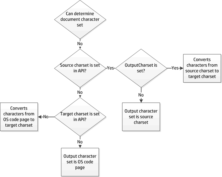 Convert Character Sets