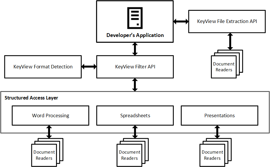 Architectural Overview