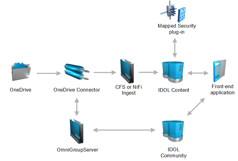 Mapped Security Architecture