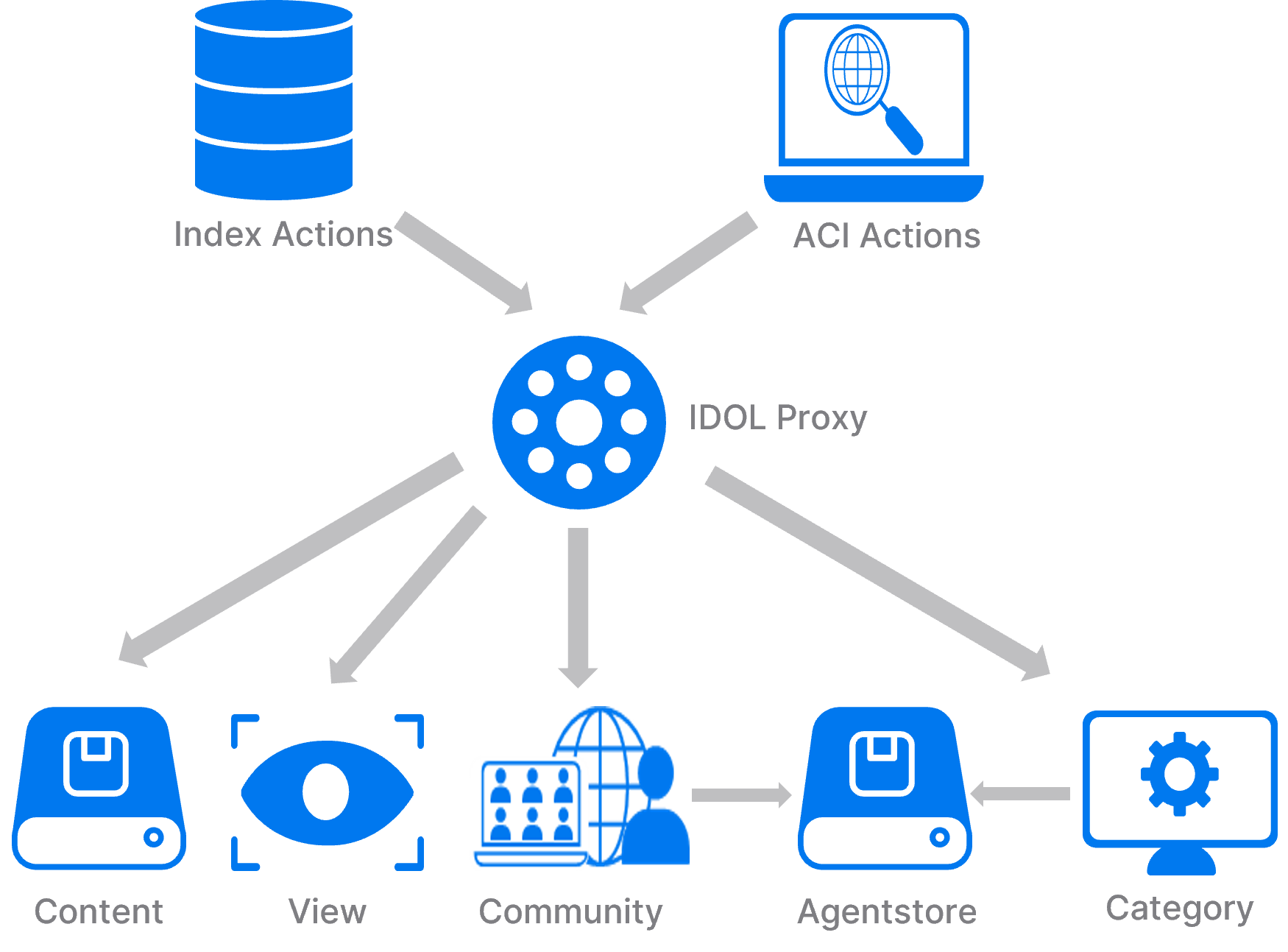 Basic IDOL Text Setups