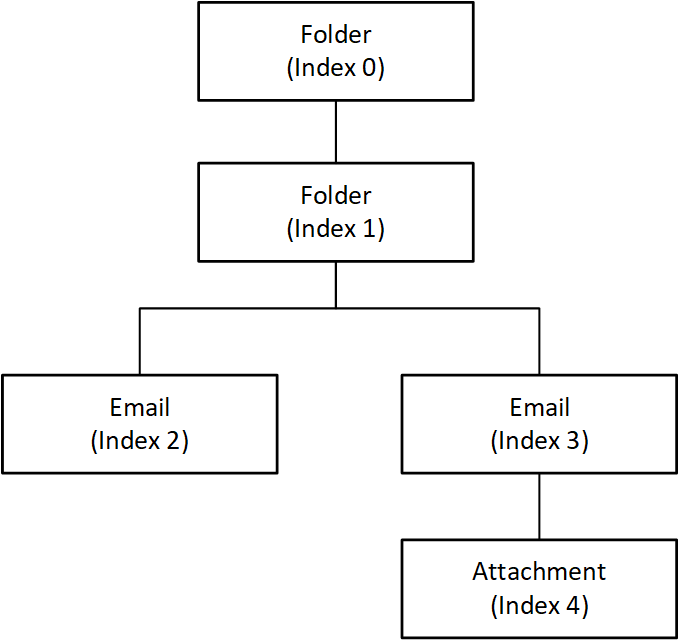 Understand the Subfile Hierarchy