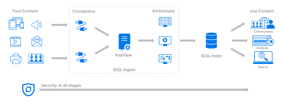 IDOL System Architecture