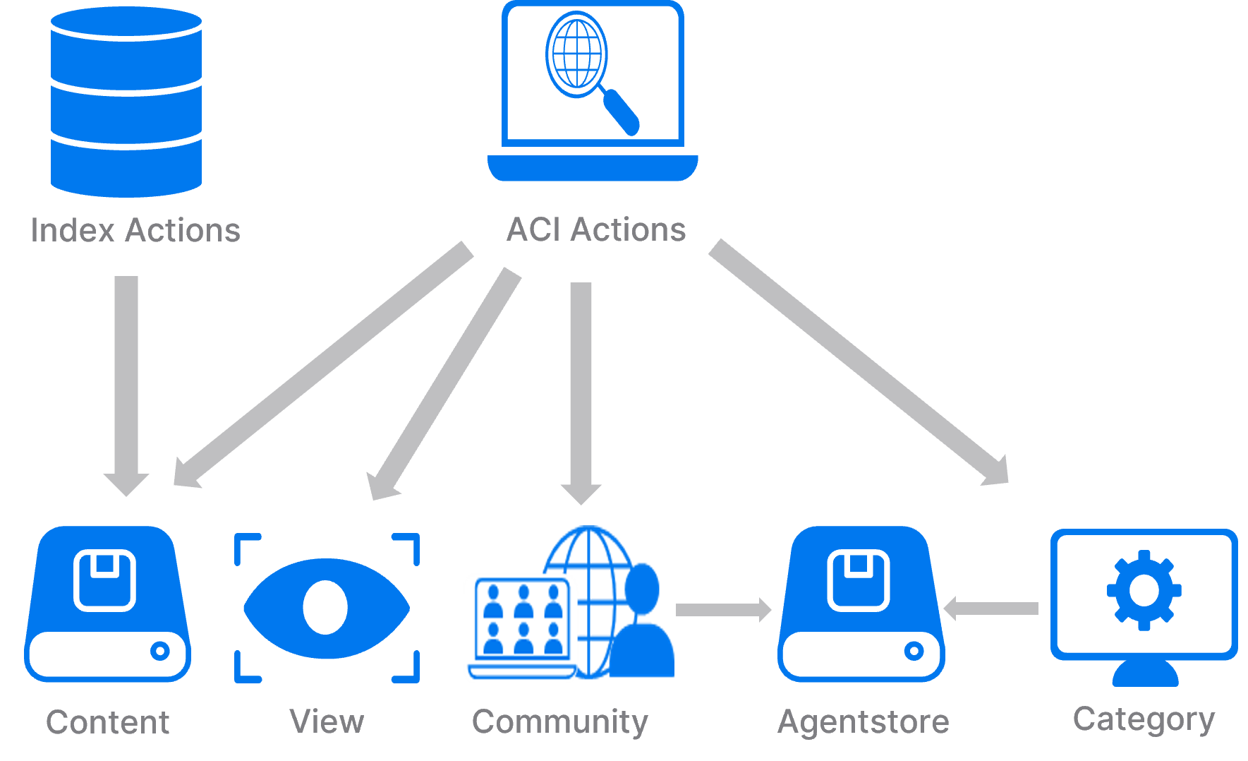 Basic IDOL Text Setups
