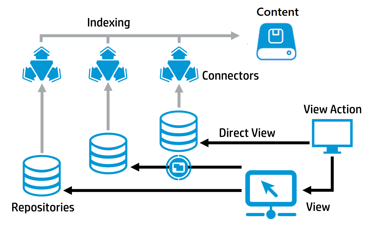 View Directly from the Repository