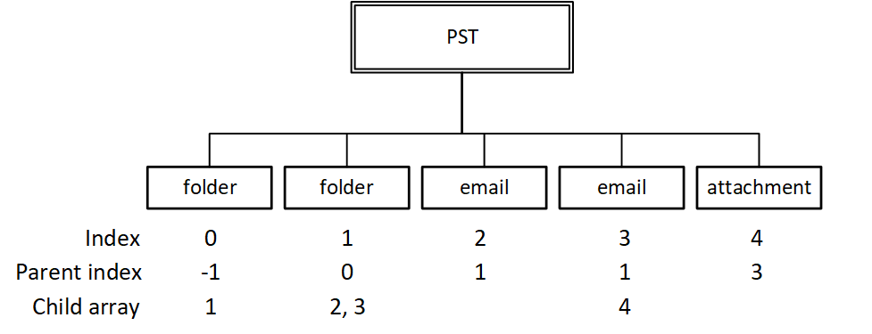 Understand the Subfile Hierarchy