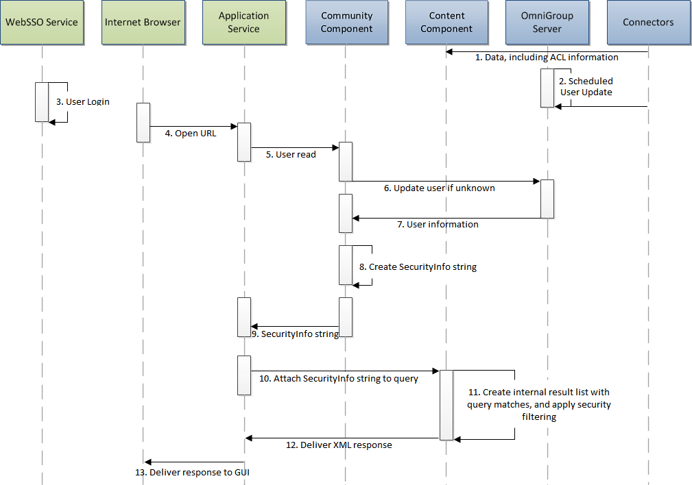 Security Process
