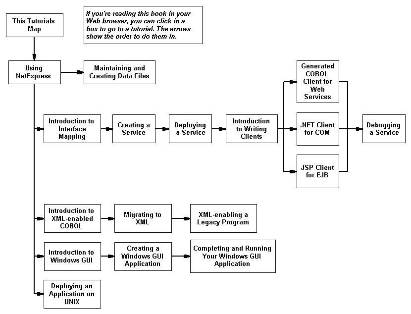 Start Here for the Tutorials
