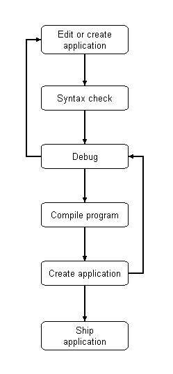 Developing COBOL Applications