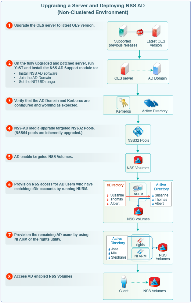 Upgrading to OES 2018 SP2 and Deploying NSS AD (Non-Clustered Environment) - OES 2023: NSS AD ...