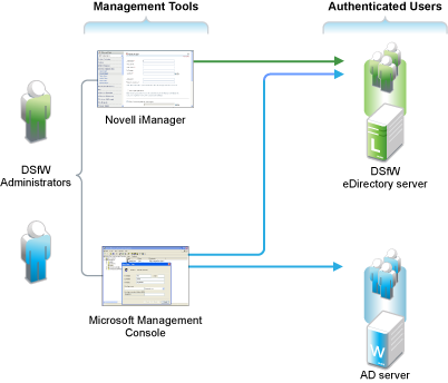 About Domain Services for Windows - OES 2015 SP1: Upgrading to OES—Best Practices Guide