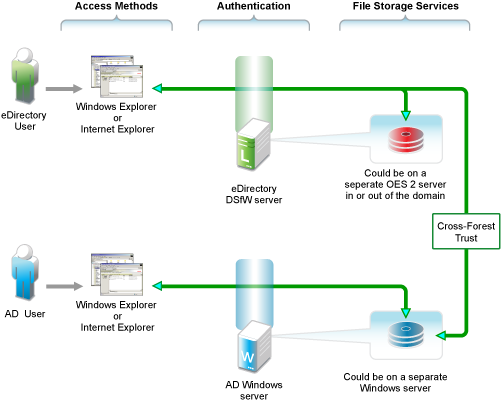 About Domain Services for Windows - OES 2015 SP1: Upgrading to OES—Best Practices Guide
