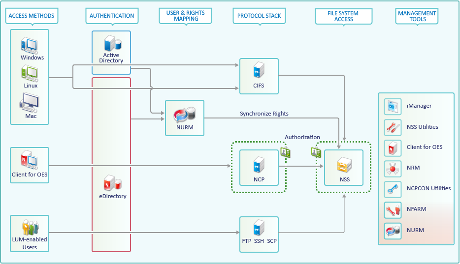 Understanding the NSS AD Support - Installation Guide