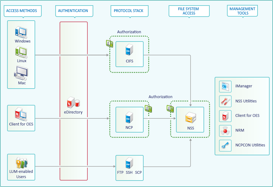 Understanding the NSS AD Support - Installation Guide