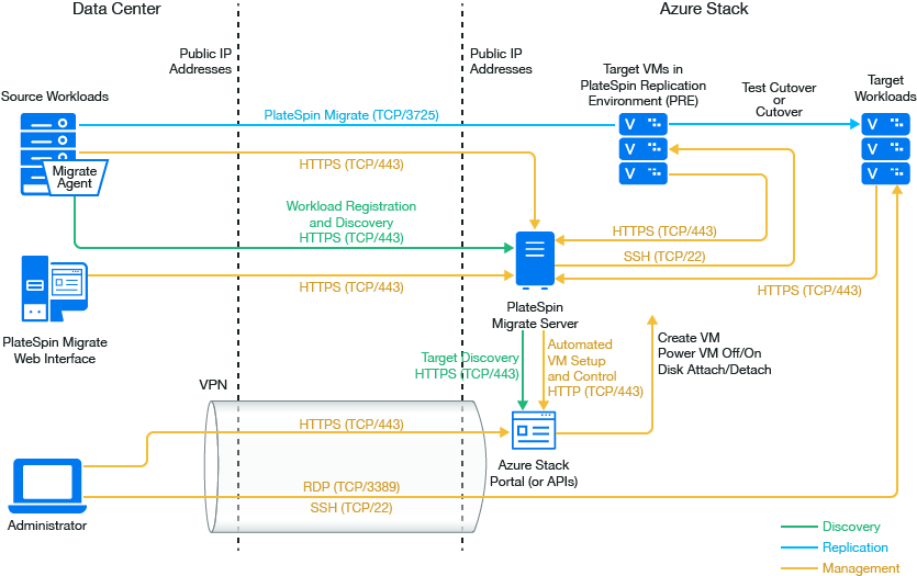 Deployment for Migration to Azure - PlateSpin Migrate 2020.2 User Guide
