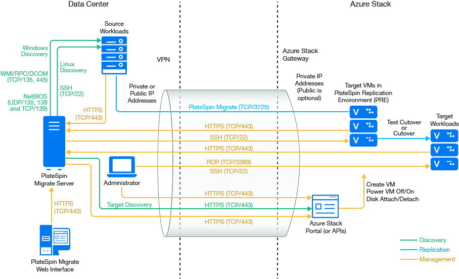 Deployment For Migration To Azure Platespin Migrate 20202 User Guide