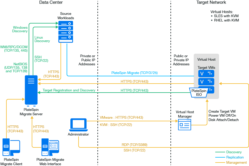 Deployment For Migration To Vmware Platespin Migrate 20202 User Guide