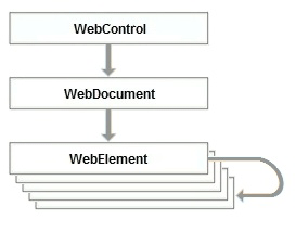 Using the Reflection Object Model