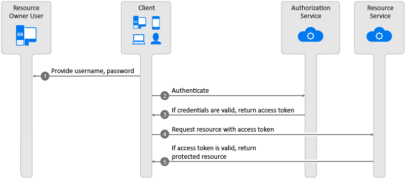 Understanding OAuth 2.0 - NetIQ Single Sign-on Administration Guide